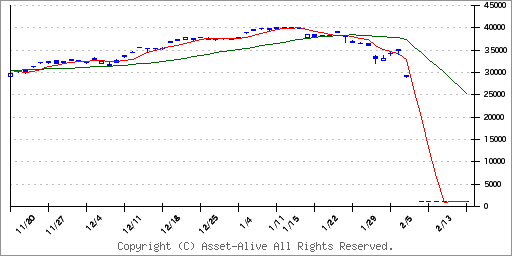 2049NEXT S＆P500 VIX インバース | 株価予想 | アセットアライブ株式情報-株式ニュースや投資情報の総合サイト！