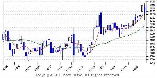 256A飛島 HD | 株価予想 | アセットアライブ株式情報-株式ニュースや投資情報の総合サイト！