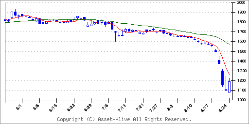 3831パイプドビッツ | 株価予想 | アセットアライブ株式情報-株式ニュースや投資情報の総合サイト！