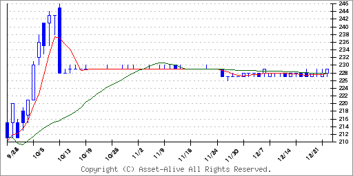 7452マツヤ | 株価予想 | アセットアライブ株式情報-株式ニュースや投資情報の総合サイト！